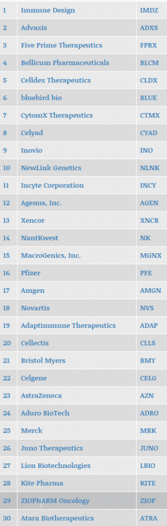 Cancer immunotherapy Companies - RNAi.technology